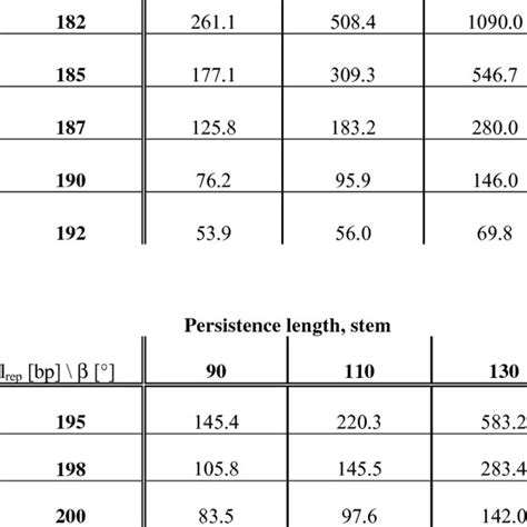 Persistence Length L Pa1 Calculated By The Fluctuation Of The Tangent