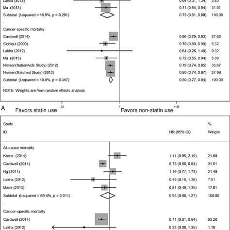 Meta Analysis Of The Association Between Statin Use And Crc Mortality