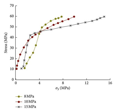 σ1−σ3−σ3 Curves Of Cracked Specimens Under Axial Unloading And Radial