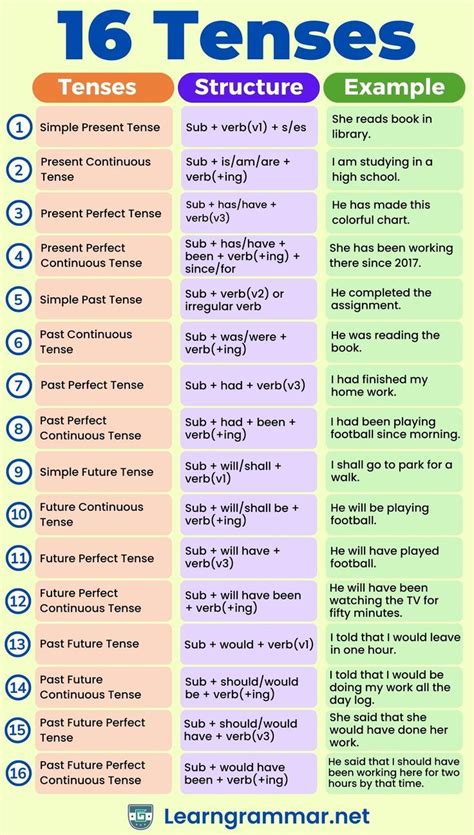 Tense Structure And Examples Educacion Enseñar