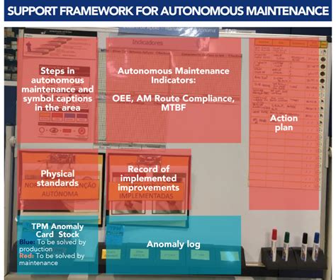 Tpm Project In Polyurethane Foam Production Kaizen™️