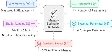 How Much Gpu Memory Is Needed To Serve A Large Language Model Llm Islam Adel
