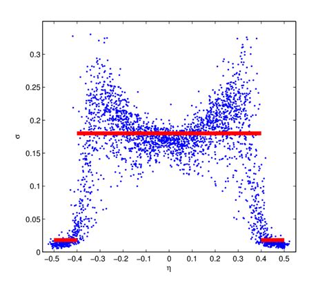 The Three Red Lines Are The Two Values Of Used In The Gaussian Model