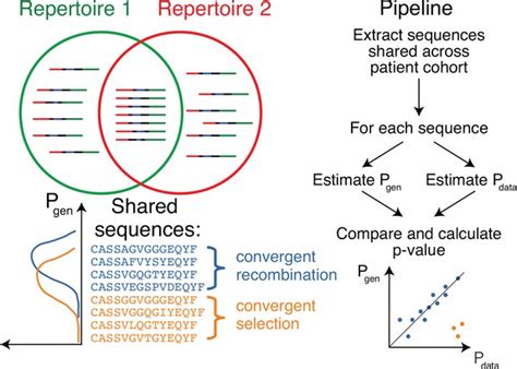 Figures And Data In Method For Identification Of Condition Associated Public Antigen Receptor