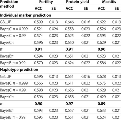 Accuracy Of Genomic Predictions Acc And Standard Errors Se For Download Table