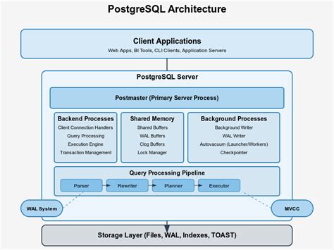 Postgresql Architecture A Deep Dive Into The Worlds Most Advanced