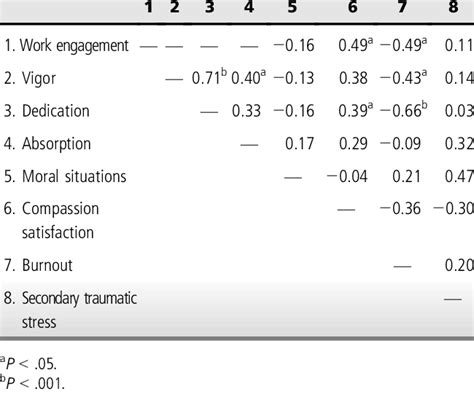 Spearman Correlation Coefficients Between Scales N 26 Download Scientific Diagram