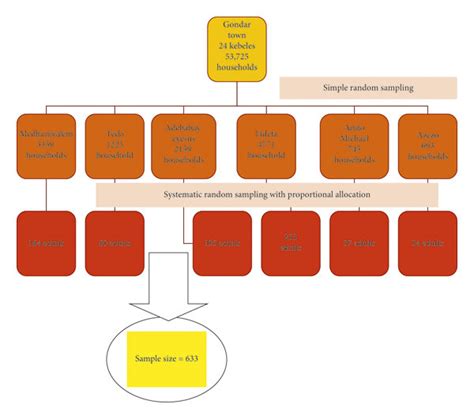 Multistage Sampling Which Illustrates The Sampling Procedure To Draw Download Scientific