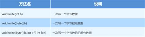 Java Io流、字节流、字符流、缓冲流、对象操作流、properties基础详解利用不同的方法字节流、字符流、缓冲流将文件中的数据读