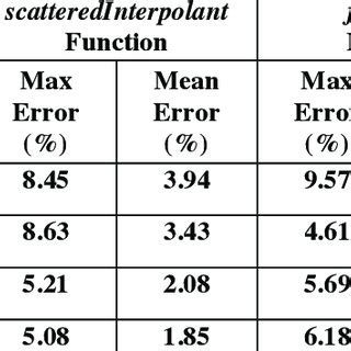 Error In Function Of The Interpolation Method Download Scientific Diagram