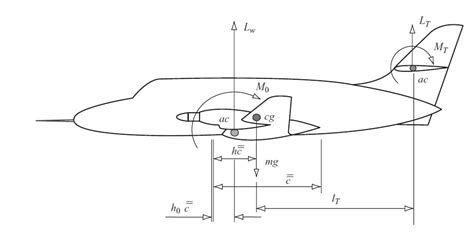 Solved Express The Total Pitching Moment In Coefficient Form