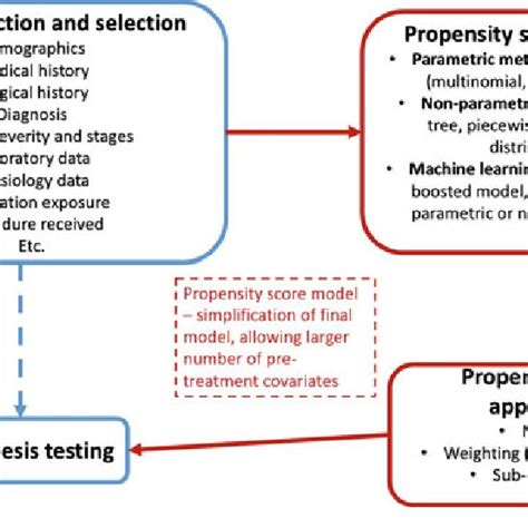 1 Integration Of Propensity Score Analysis Into A Statistical Design Download Scientific Diagram