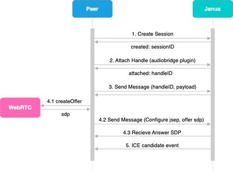 Ios에서 음성대화 서비스 구현하기 Webrtc 기술의 활용 기술블로그