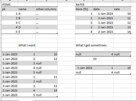 Django How To Get Null For Rows Where Data Doesnt Exist In Postgres While Performing Joins