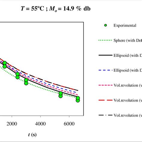 Experimental Moisture Data Points And Predicted Curves By The Finite