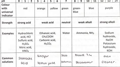 Acids Bases And Salts Flashcards Quizlet
