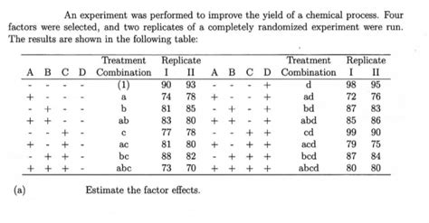 Solved An Experiment Was Performed To Improve The Yield Of A
