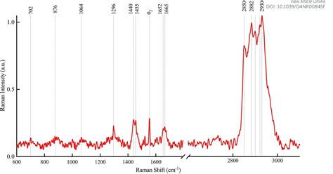 Figure 4 From Toward The Nanoscale Chemical And Physical Probing Of Milk Derived Extracellular
