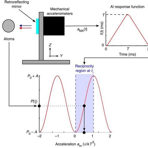 Pdf Development Of Compact Cold Atom Sensors For Inertial Navigation