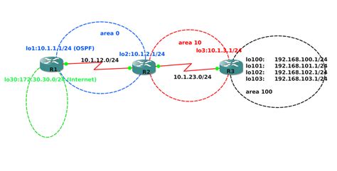 Cường LAB OSPF Virtual links and Summarization