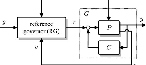 The Reference Governor Approach Download Scientific Diagram