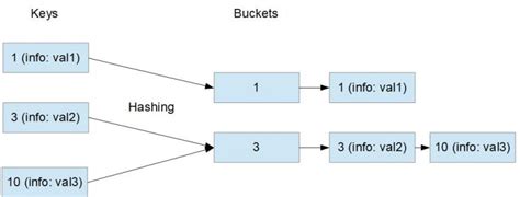 How To Use Hashset In C Tutorial For Beginners