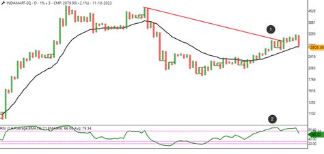 Multi Bagger 10x Candidate Indiamart Definedge Forum