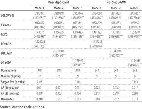S Gmm Panel Estimation Results For Whole Sample Download Scientific Diagram