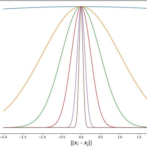 Influence Of σ On The Gaussian Kernel Width Spread Source Prepared By Download Scientific