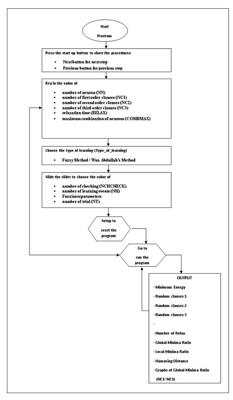 Flow Chart For Integrating Fuzziness Logic Programming In The Hopfield