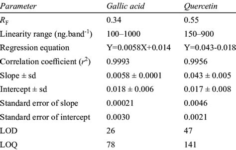 r f linear regression data for the calibration curve and sensitivity