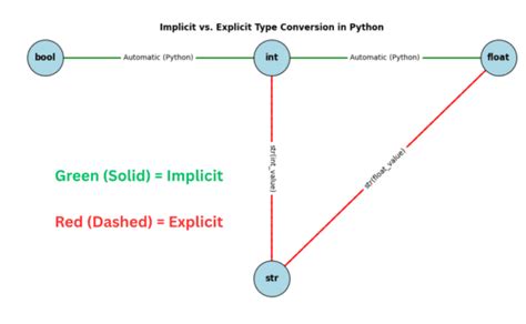 Type Conversion In Python The Ultimate Guide EmiTechLogic