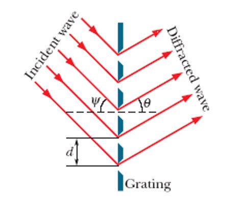Solved A Grating With Slit Separation D Is Illuminated At