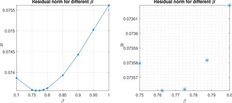 The Residual Norm 18 For Different Values Of í µí½ Download