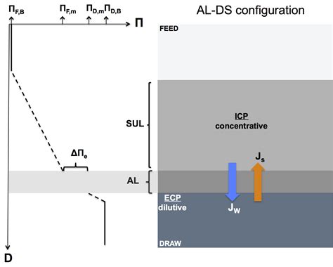 Concentration Polarization In Forward Osmosis Membranes Forwardosmosistech