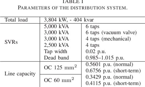 Table I From Distribution System Reconfiguration Using A Multiobjective Evolutionary Algorithm