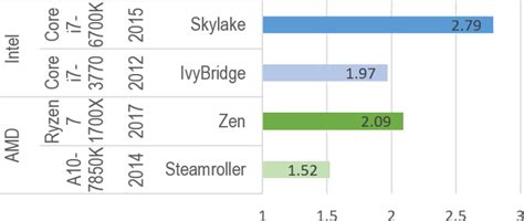 Instruction Per Cycle IPC For 400 Perlbench On Recent X86 Processors Download Scientific