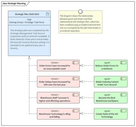 企业架构的上下文 Enterprise Architect 用户指南