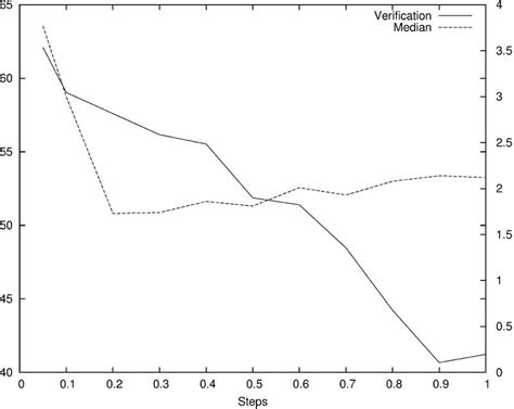 Verification Match Against Trial Number Median Of The A Linear
