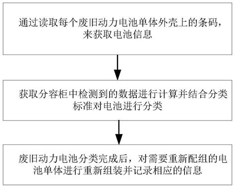 Echelon Utilization Power Battery Management Method And System Eureka