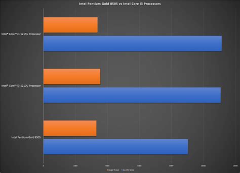 Intel Pentium Gold 8505 Best Budget Mobile Processor From The Alder Lake M Series Colour My Tech