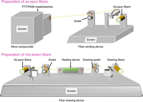 Illustration For The Preparation Processes Of Pttpa56 As‐spun And