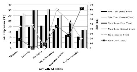 Local Temperature And Rainfall Variance Over The Two Years Of Experiment Download Scientific