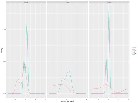 R Groupby Multiple Colums Then Plot Distribution Of Corresponding