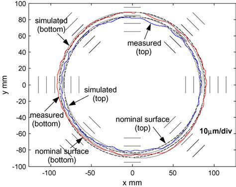 Simulated And Measured Machining Error Trajectories Of The Machined