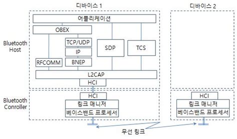 기존 블루투스 프로토콜 스택