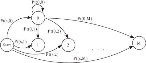 Figure 1 From A Token Based Scheduling Scheme For Wlans And Its