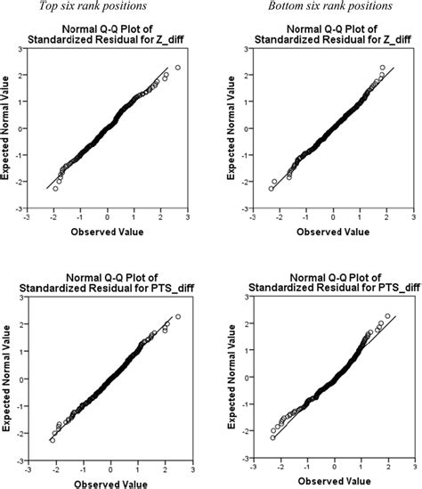 Normal Quantile Quantile Plots Of Standardized Residuals For Z Diff And Download Scientific