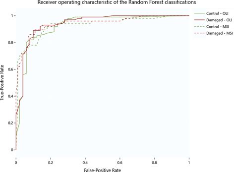 The Comparison Between Each Class Classification For The Different Download Scientific Diagram