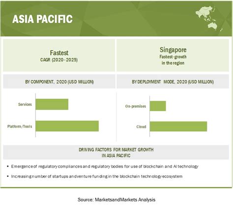Blockchain Ai Market Growth Drivers And Opportunities Marketsandmarkets